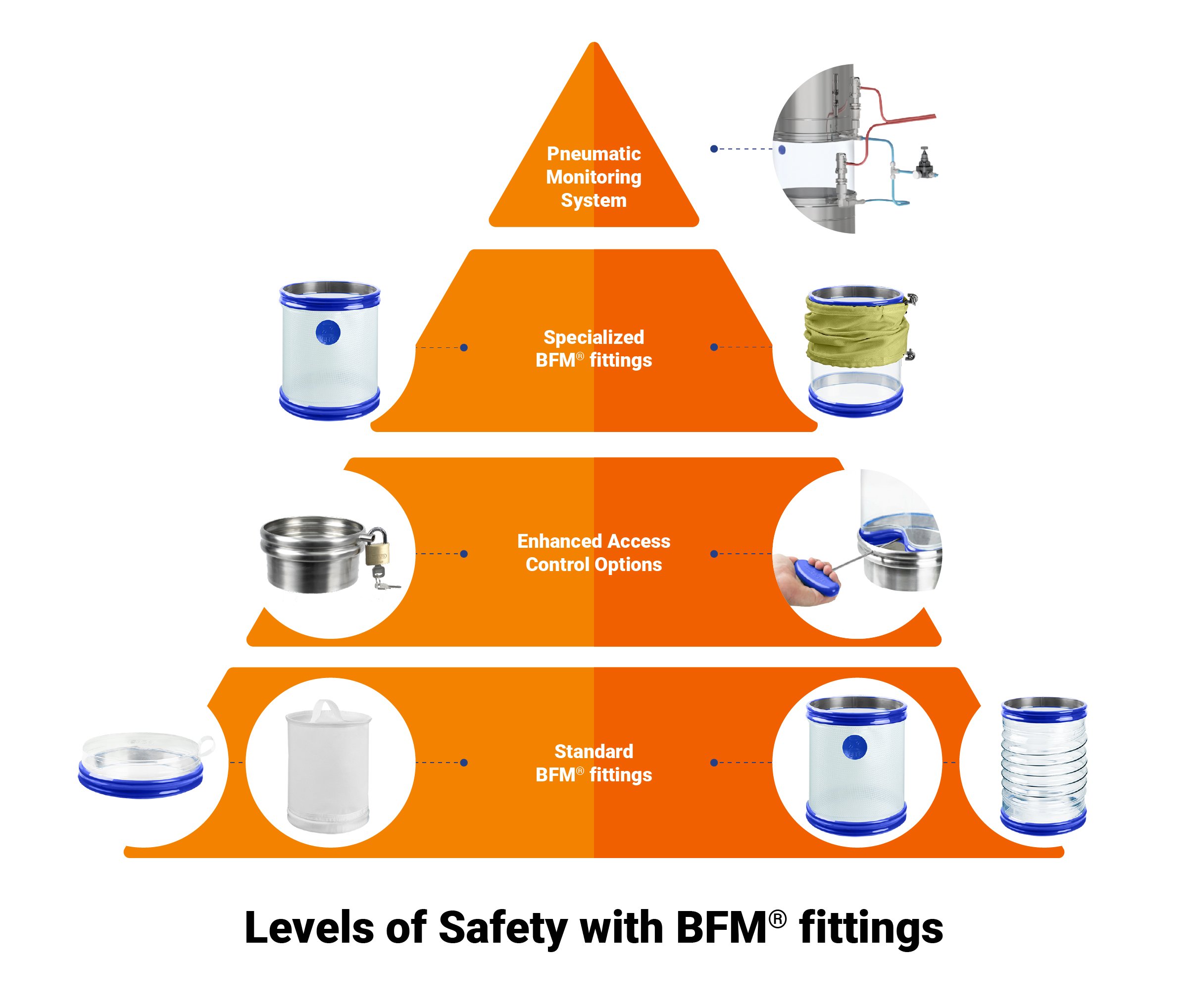 BFM® Fitting | A Comprehensive Guide to Safe Powder Handling